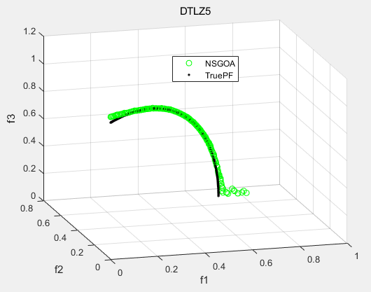 多目标优化算法：基于非支配排序的高尔夫优化算法（NSGOA）MATLAB-CSDN博客