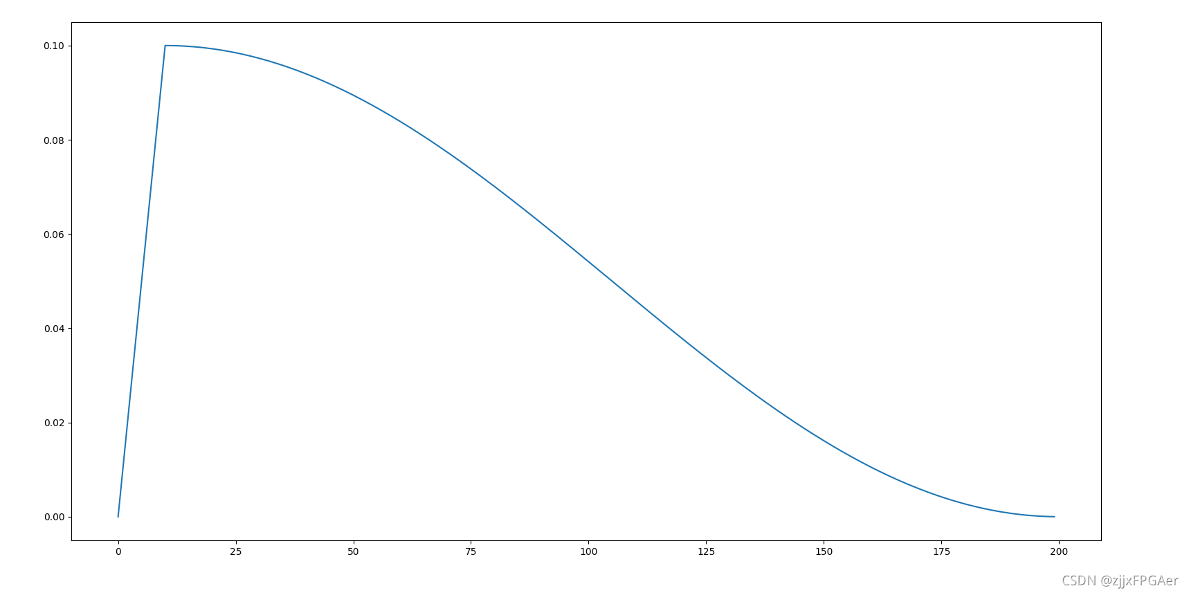 Pytorch实现Warm up + Cosine Anneal LR_warmupcosinelr-CSDN博客