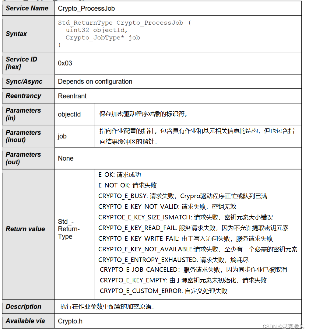 CP AUTOSAR标准之Crypto Driver(AUTOSAR_SWS_CryptoDriver)_autosar crypto-CSDN博客