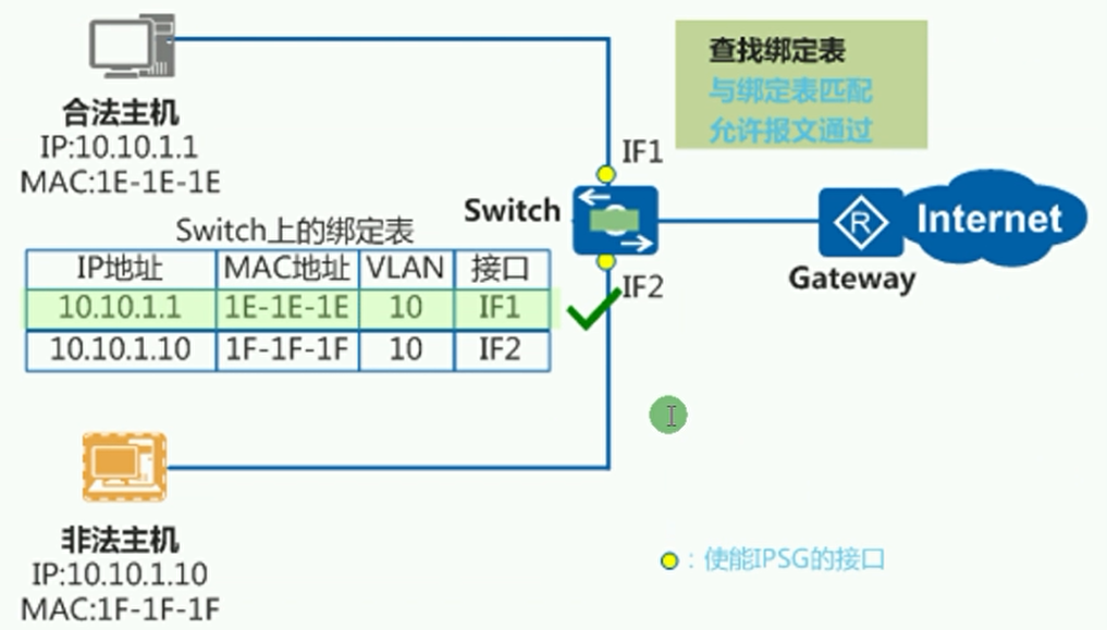 网络笔记_IP安全_error: enable ip source check user-bind first.-CSDN博客