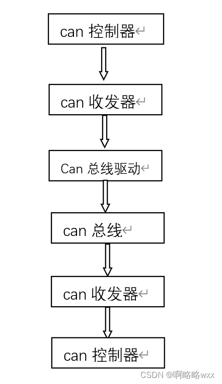 总线—CAN-CSDN博客