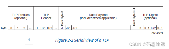 NXP i.MX8系列平台开发讲解 - 3.9 Linux PCIe协议相关介绍（二）_tlp包格式-CSDN博客