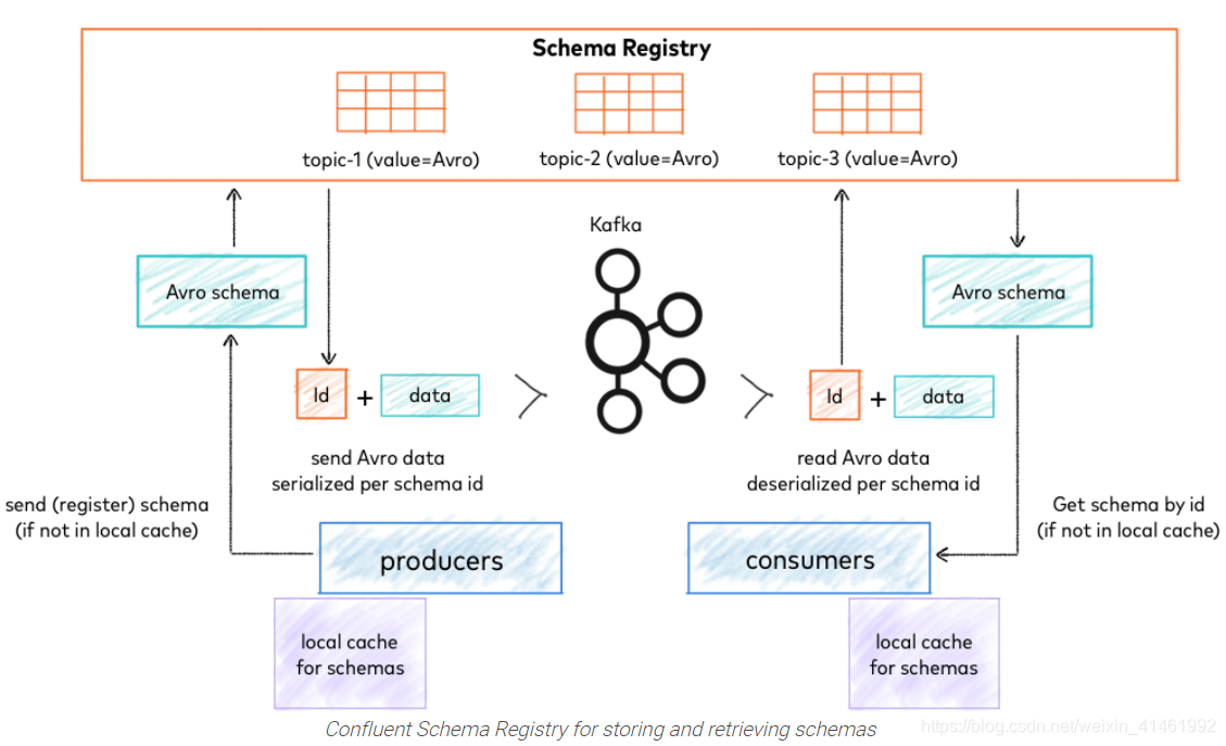 《Debezium系列》Debezium连接器使用Avro序列化_debezium avro-CSDN博客