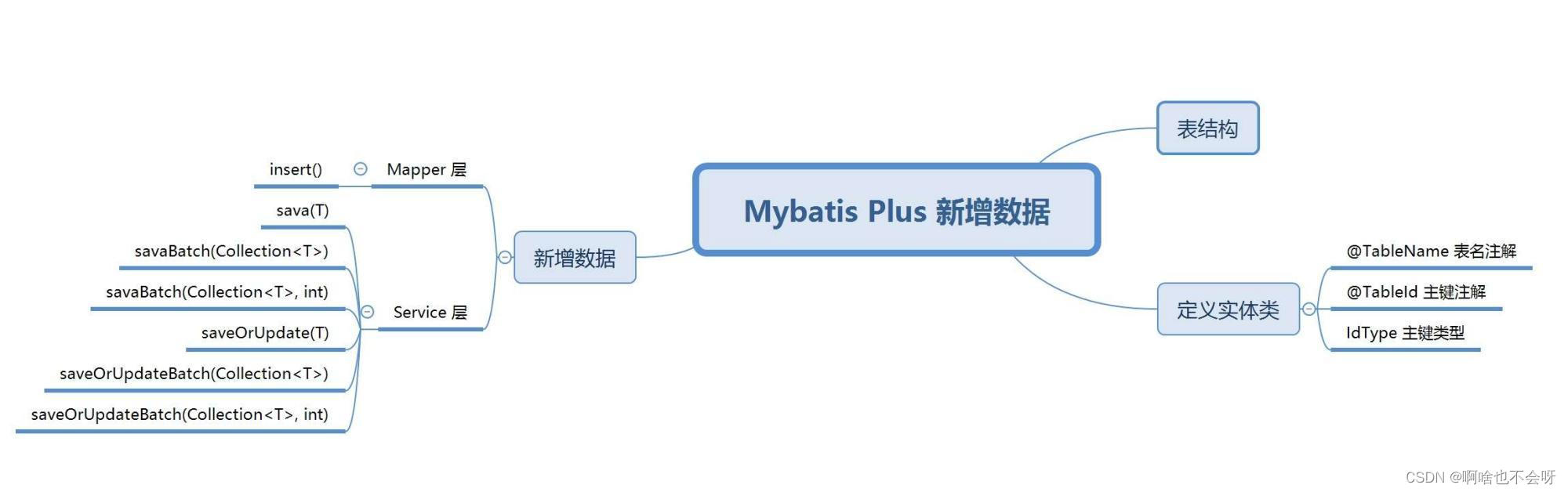 Mybatis-Plus-CSDN博客