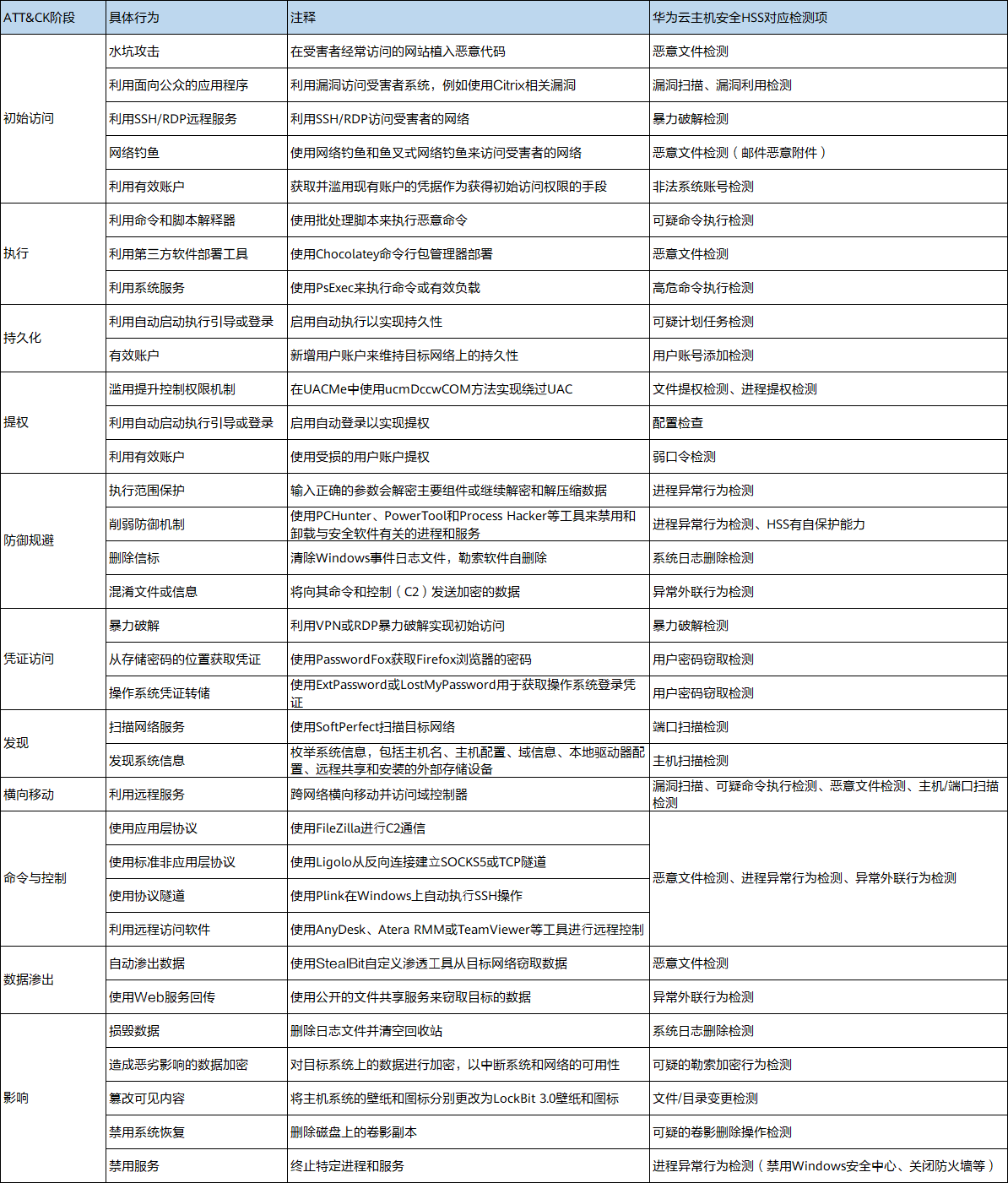 云小课｜HSS教您如何应对LockBit勒索事件-CSDN博客