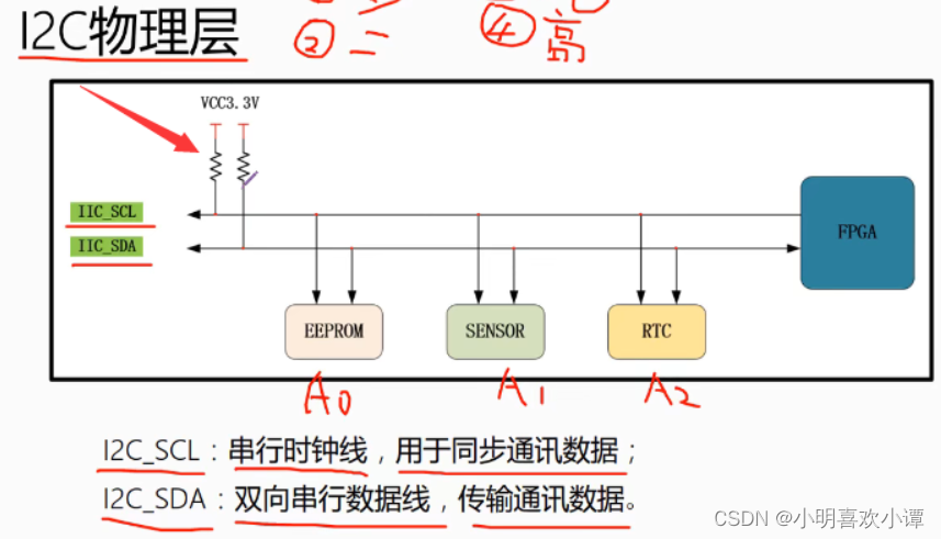 基于fpga的iic协议的eeprom的数据读写_fpga iic读写eeprom 藏进小黑屋-CSDN博客