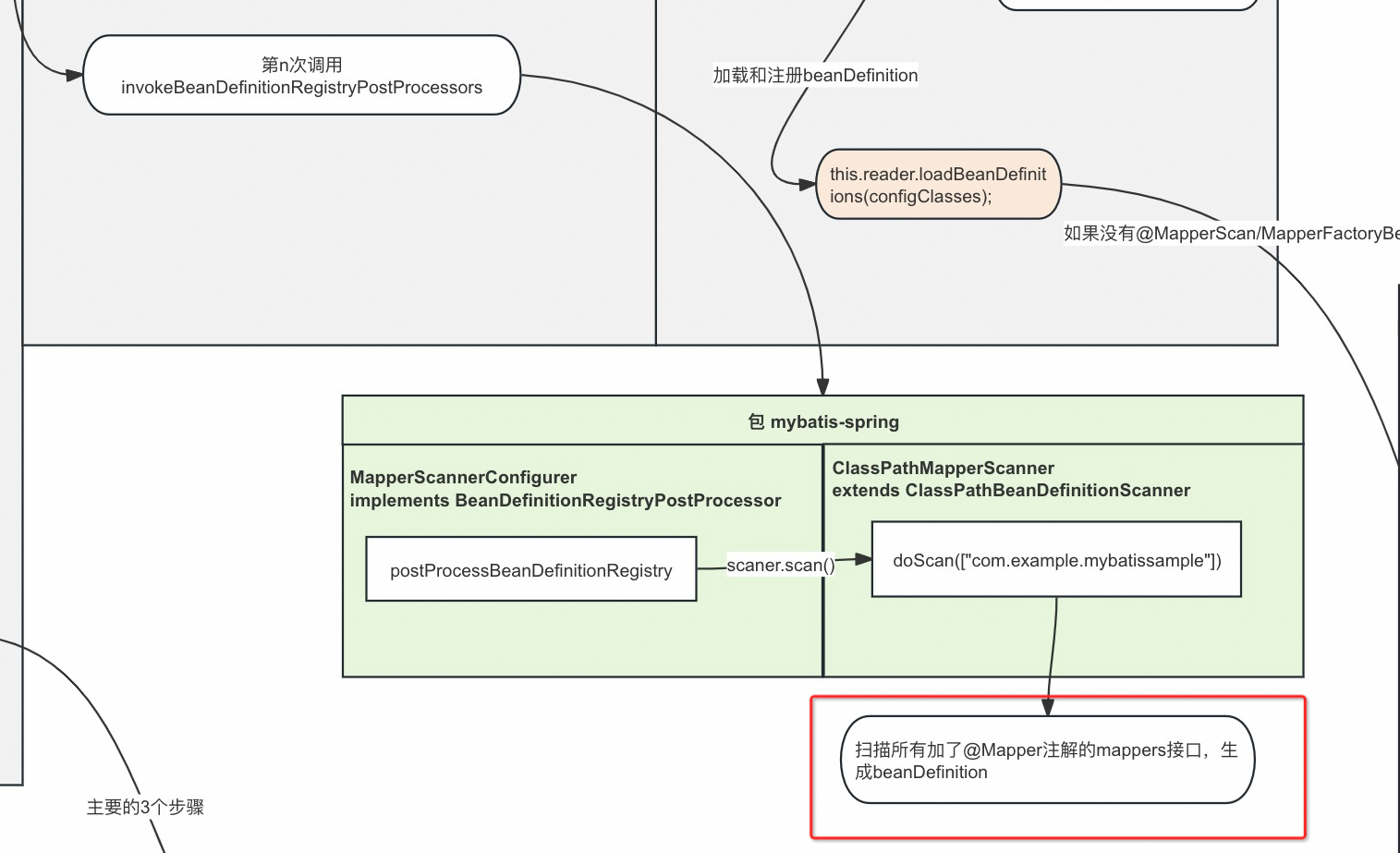 【MyBatis】MyBatis是怎么在Spring Boot中初始化的？_springboot mybatis interceptor 初始化流程-CSDN博客