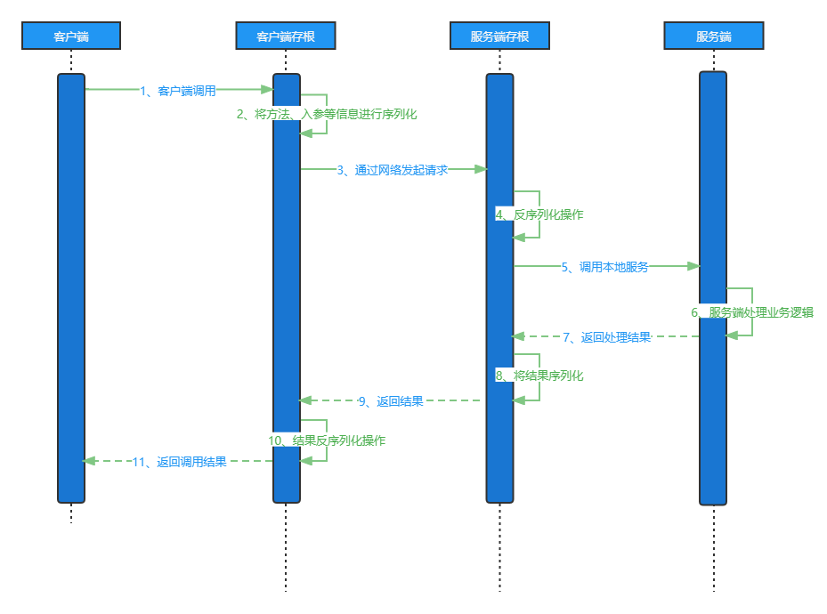 RPC讲解_rpcclient-CSDN博客
