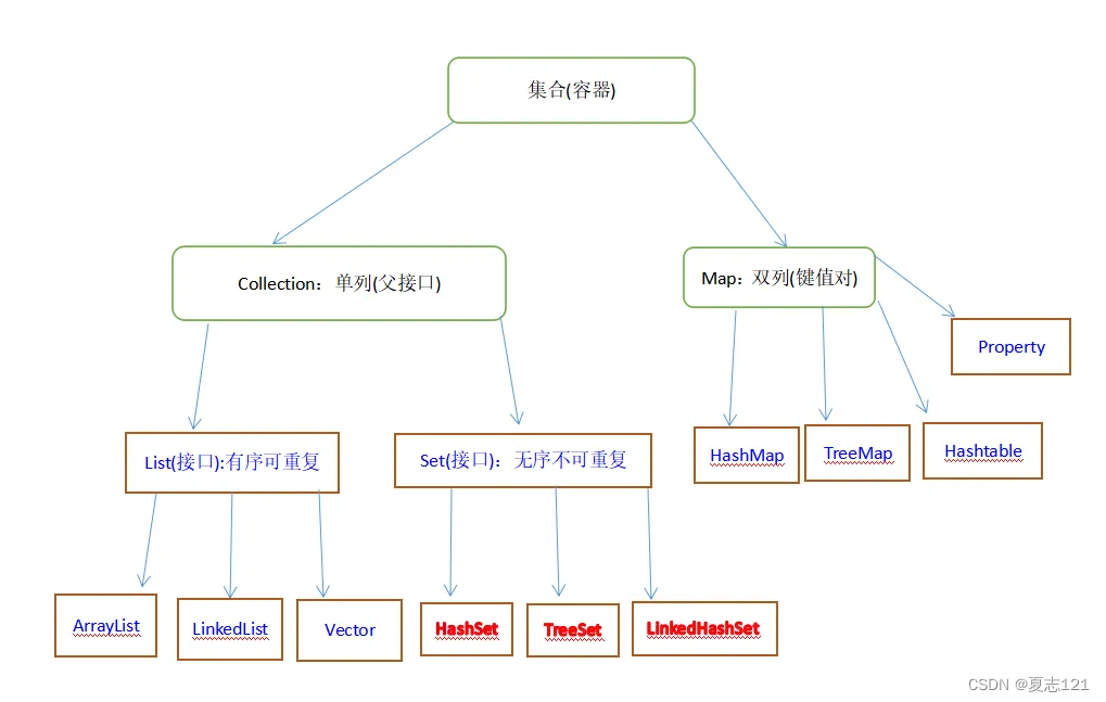 【java基础】collection集合概述、基本使用、常用方法及collection集合存储学生对象并遍历创建类test03将第1题的学生对象存进collection集合c1中显示该