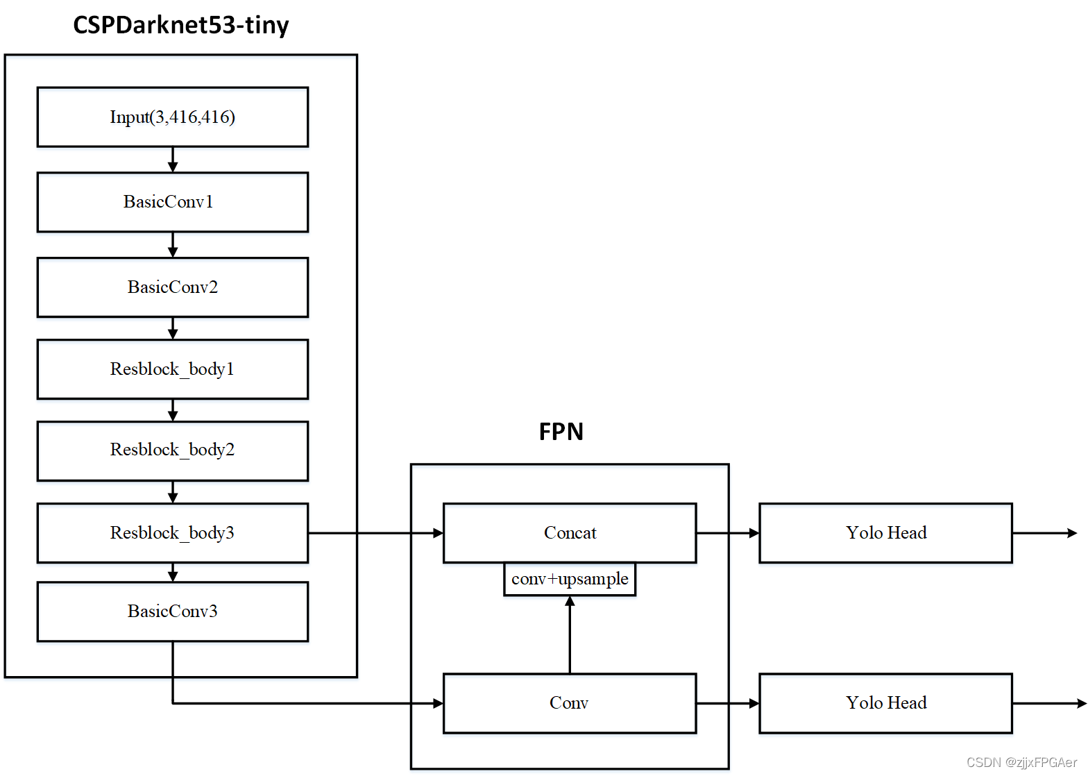 Yolo4-Tiny代码解读_yolo-tiny4-CSDN博客