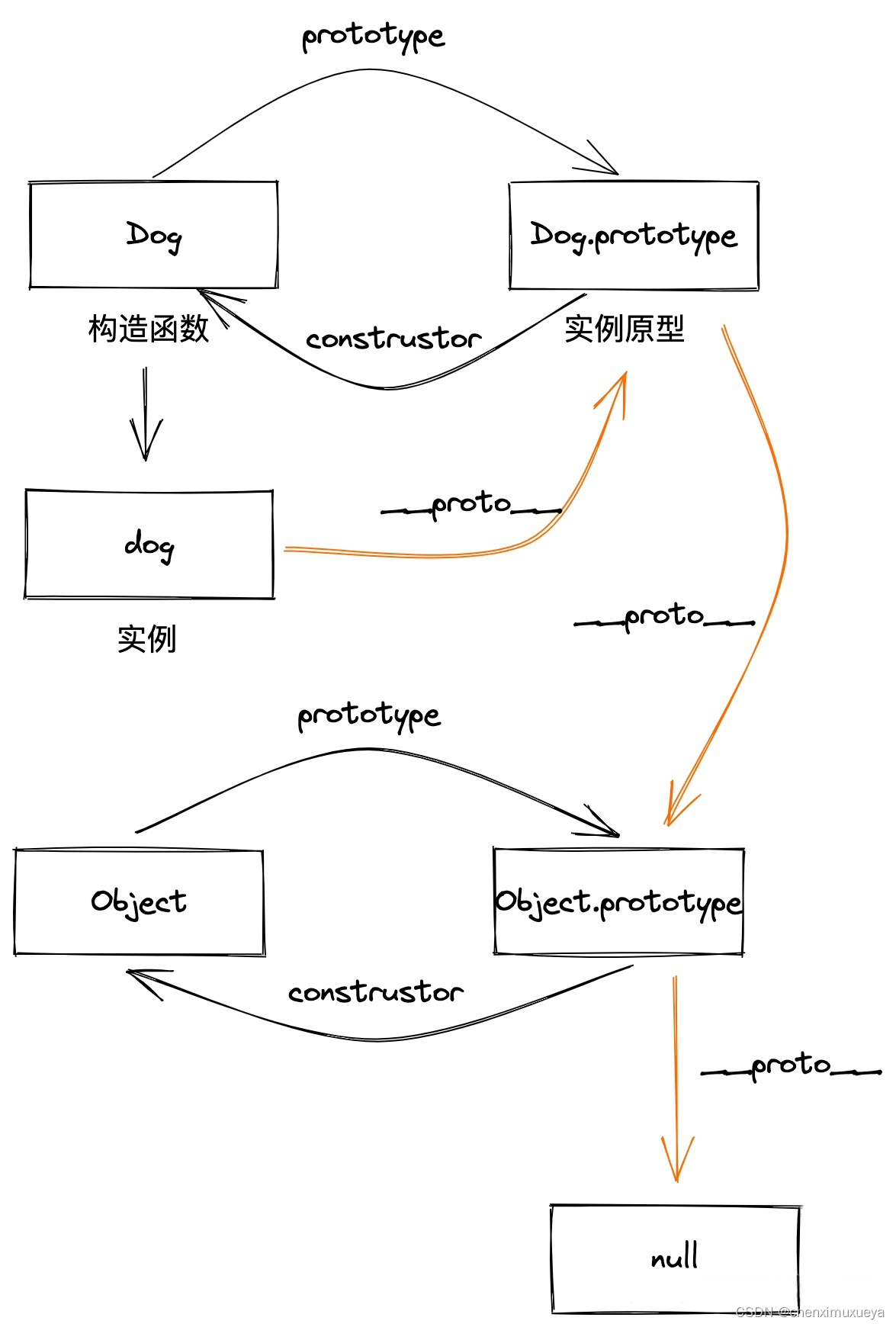 Javascript原型对象与构造函数详解 Csdn博客