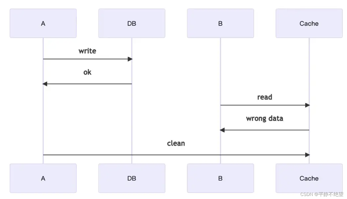 【一致性】redis+DB一致性如何保证？ 从Cache Expiry到Double Delete双重删除-CSDN博客