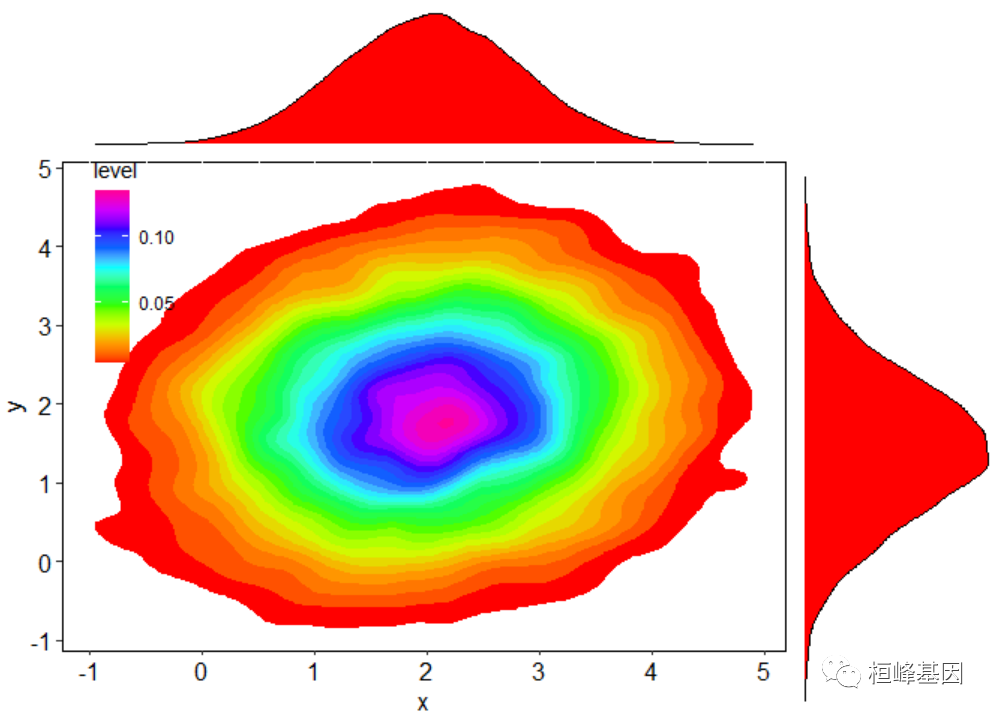 FigDraw 25. SCI文章中绘图二维密度图及组合图_二维核密度图-CSDN博客