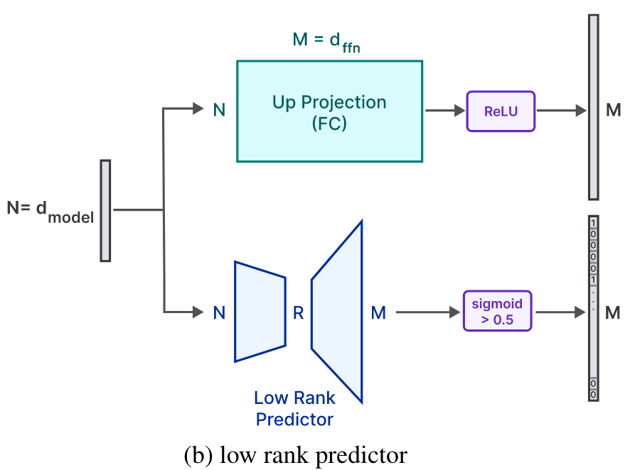 《LLM in a Flash: Efficient Large Language Model Inference with Limited Memory》论文解读_llm in a ...