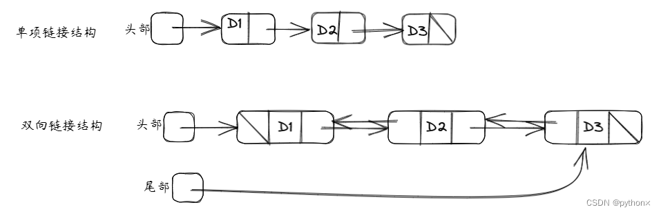 Python中的数组与链表数据结构解析 Csdn博客