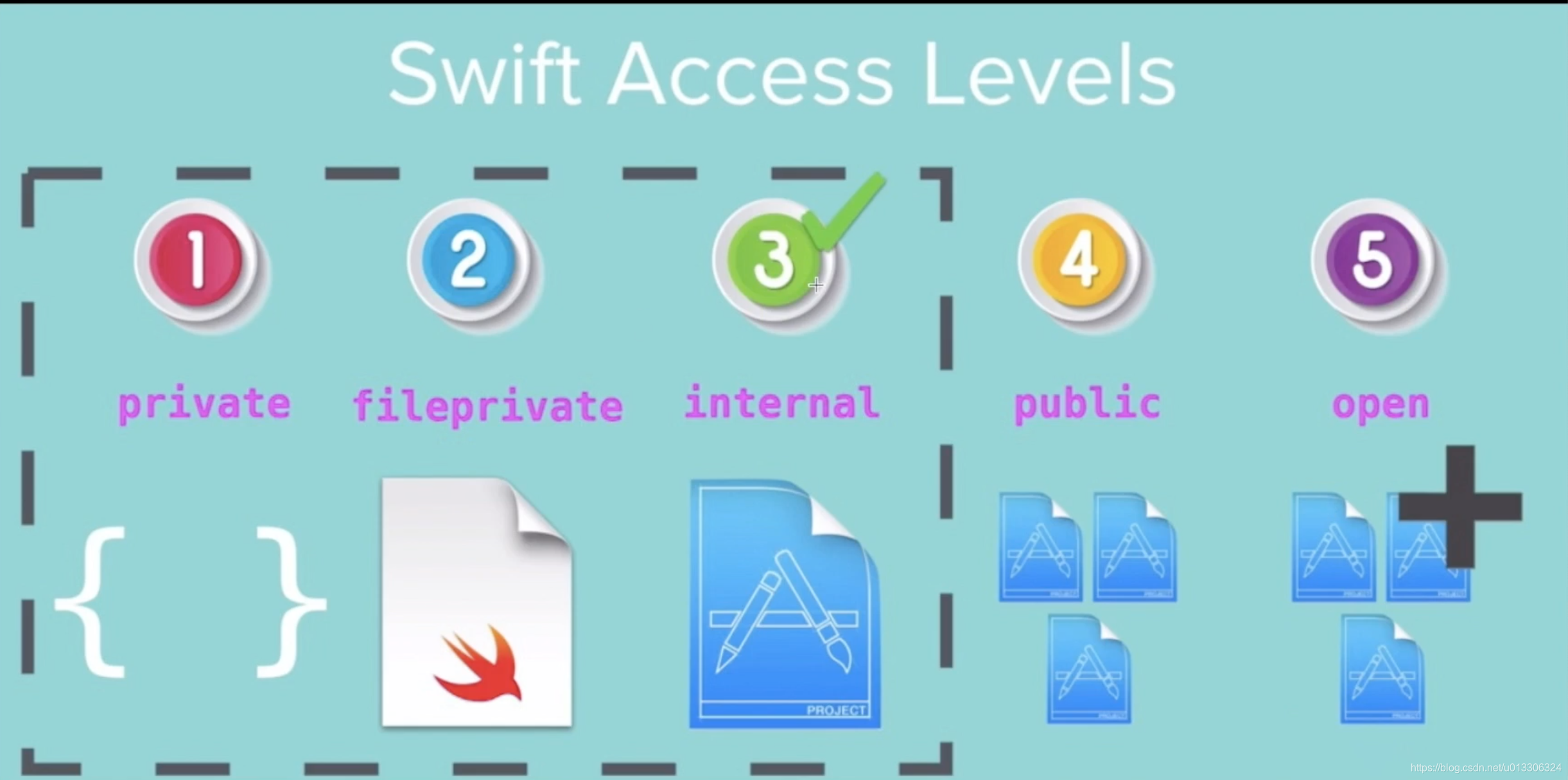 swift 访问权限 Access Level_swift phaccesslevel-CSDN博客