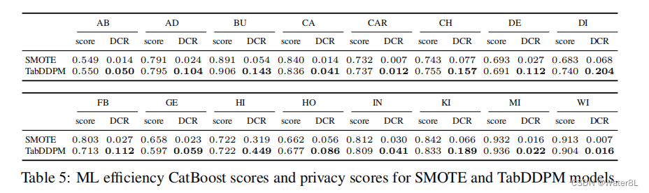 论文研读系列——“TabDDPM: Modelling Tabular Data with Diffusion Models”-CSDN博客