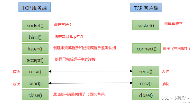 【linux】tcp编程流程linux Tcp 客户端代码 Csdn博客