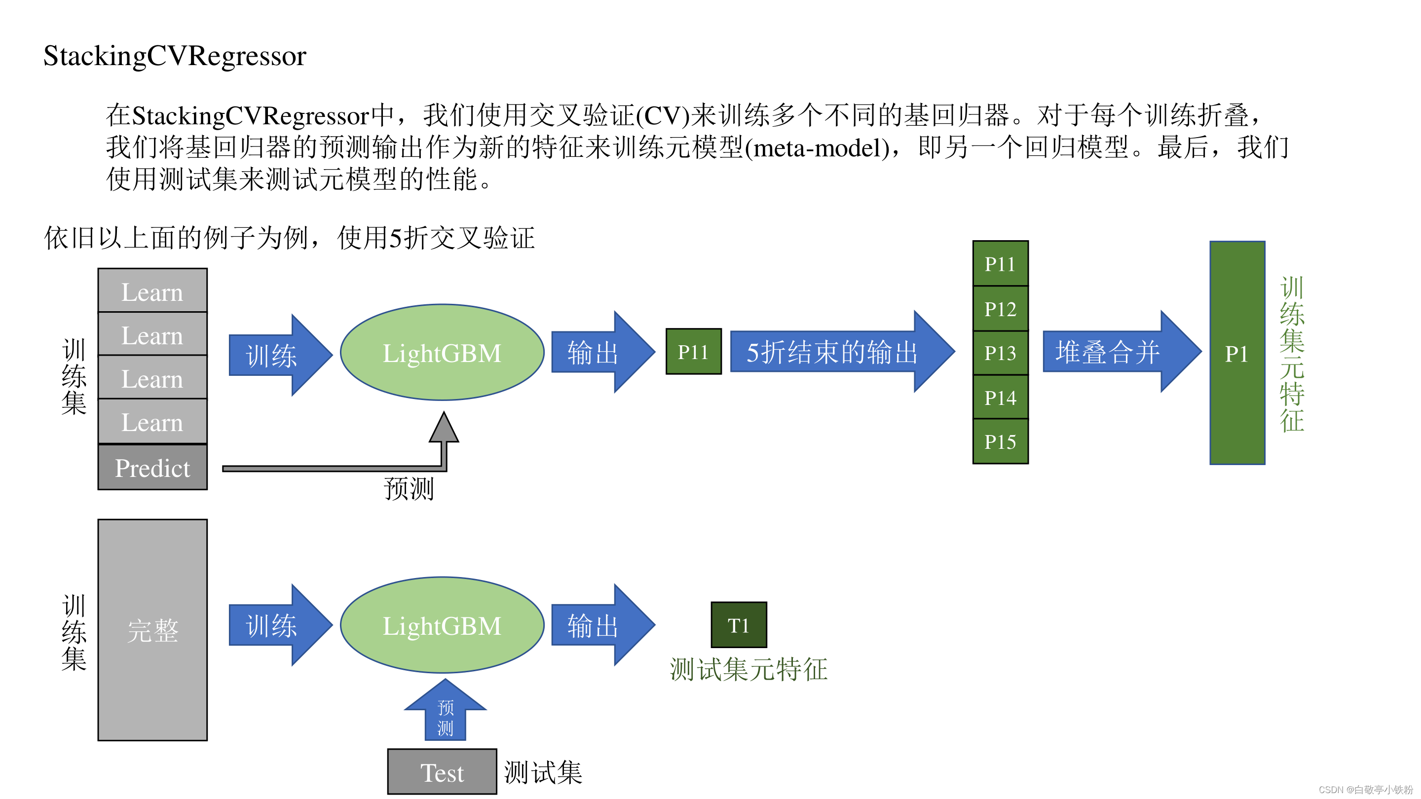 【图文通俗带示例】StackingRegressor和StackingCVRegressor原理详解-CSDN博客