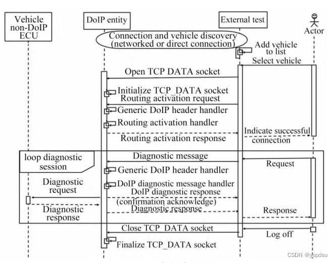 DoIP：基于IP的汽车诊断协议详解-CSDN博客
