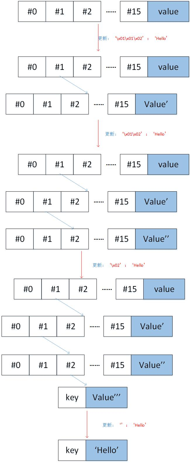 Merkle Patricia Tree (MPT) 树详解_mpt树-CSDN博客