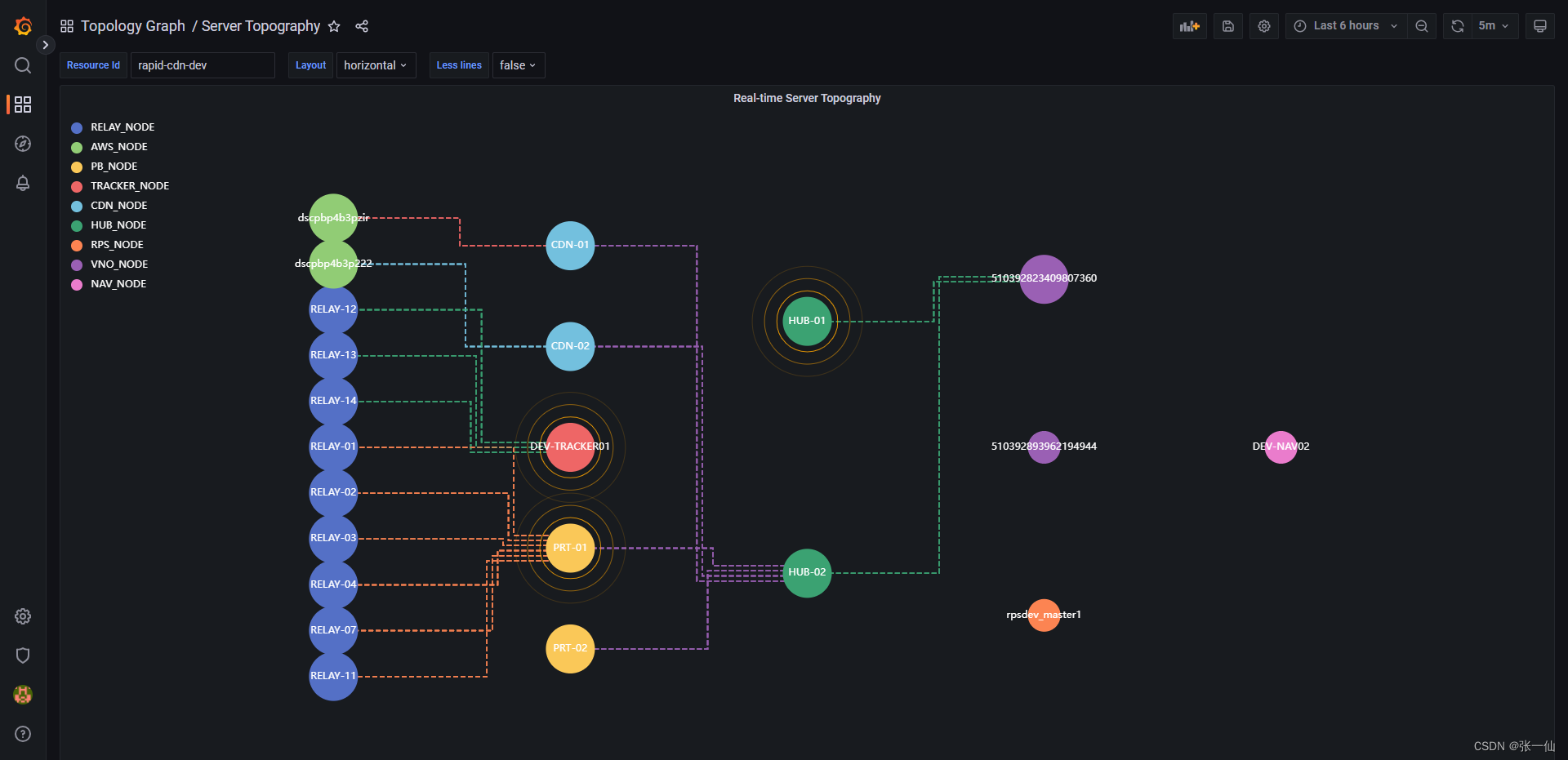 Grafana+Echarts+Neo4j+SpringBoot 联合搭建节点实时拓扑图_grafana 拓扑图-CSDN博客
