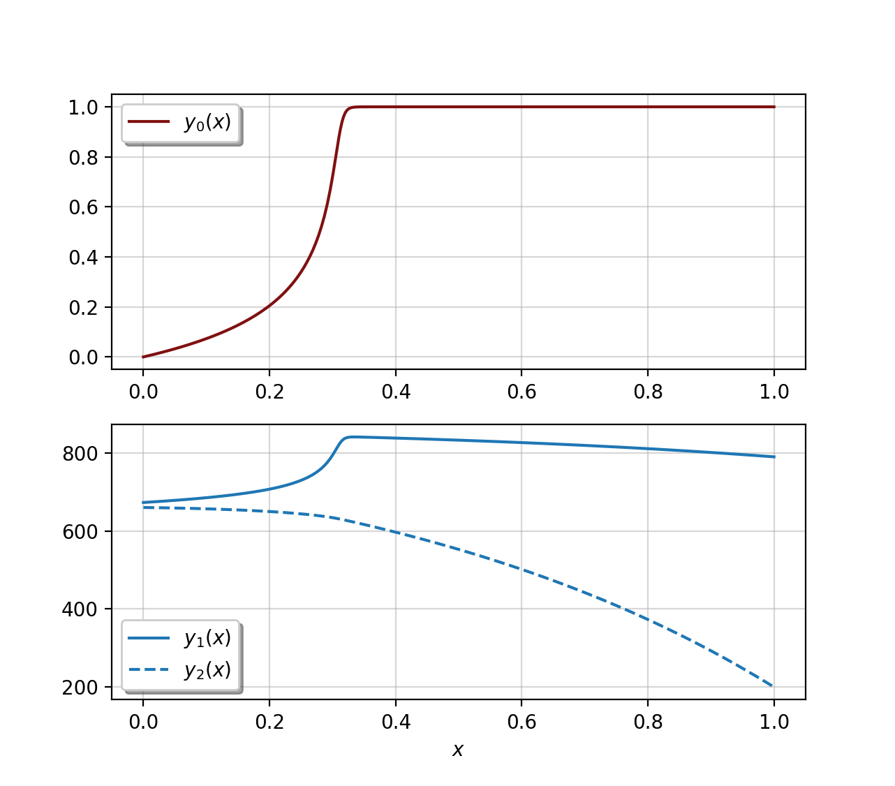 bvp解算器是什么_使用scipy的solve_bvp解决BVP问题-CSDN博客