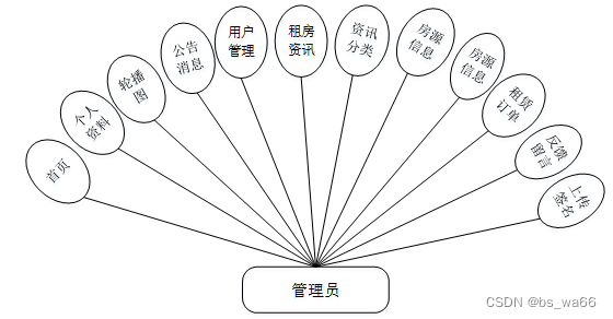 java+ssm+mysql租房小程序42196-计算机毕业设计项目选题推荐（赠源码）-CSDN博客