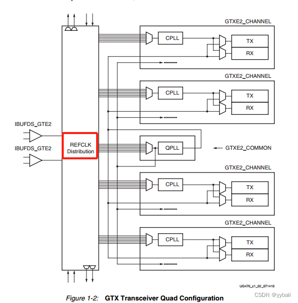 ug476_7Series_Transceivers学习-CSDN博客