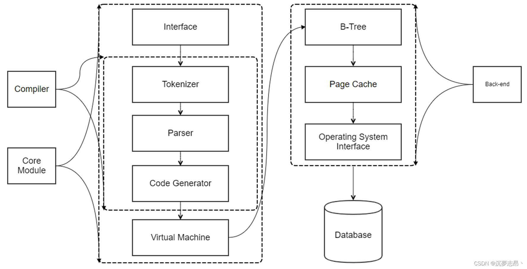 SQLite Database Introduction_records sqlite database kwargs-CSDN博客
