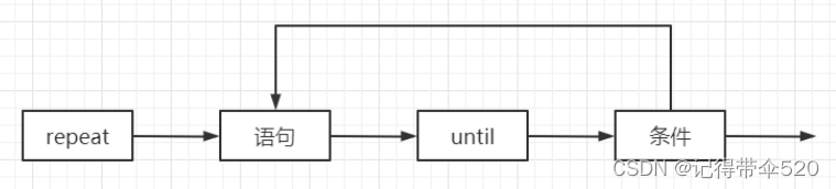 PL/0实验与课设（C语言），增加else、repeat until、for step until do等语句和一些双运算符、注释符_调通整个编译程序,添加else语句及repeat ...