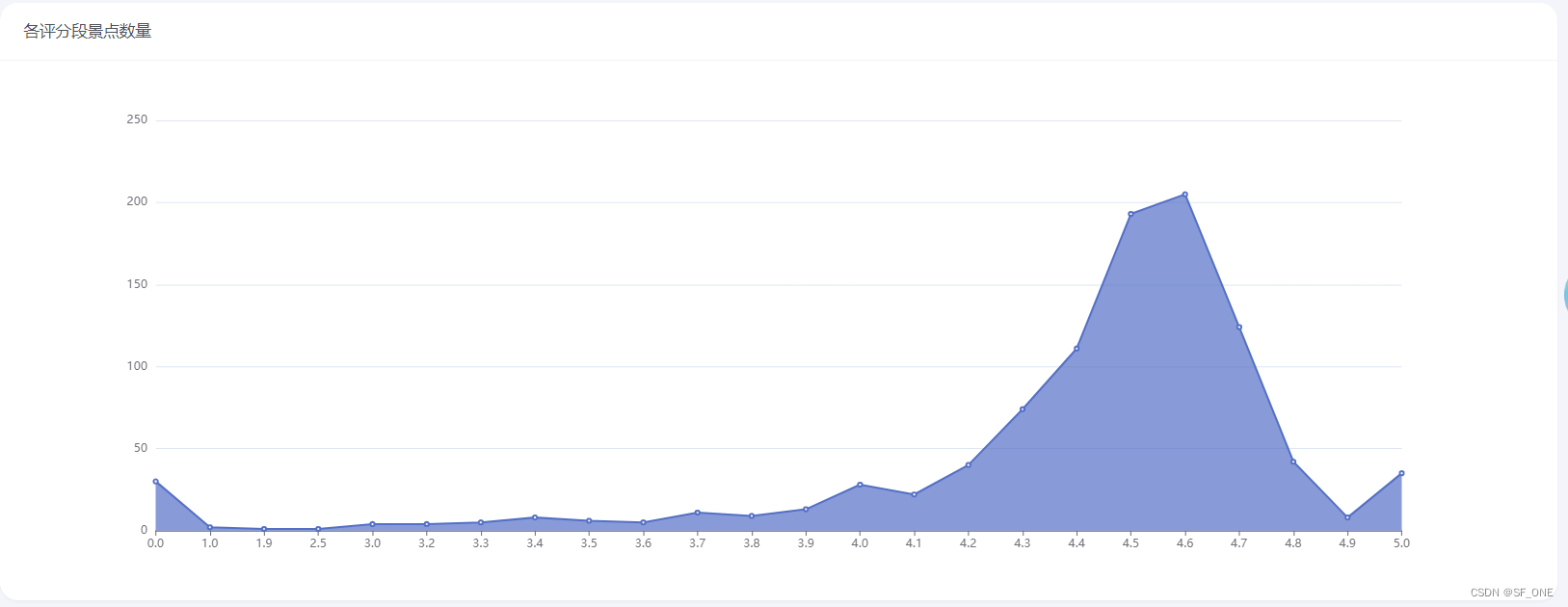 基于python的旅游景点数据可视化分析系统、python爬取景点数据，可视化分析，毕业设计参考爬取旅游网站景点点赞数 Csdn博客