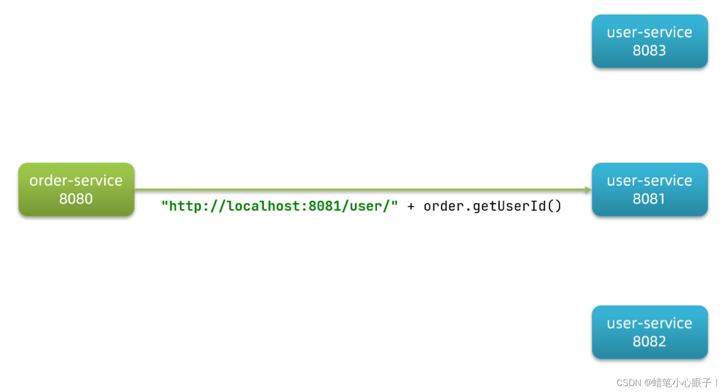 SpringCloud(二) Eureka注册中心的使用_springcloud resttemplate 通过注册中心-CSDN博客