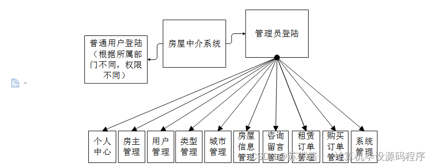 独有源码 Java Jsp房屋中介系统的设计与实现64676规划与实现适合自己的毕业设计的策略jsp房产中介信息发布系统的设计与实现代码 Csdn博客
