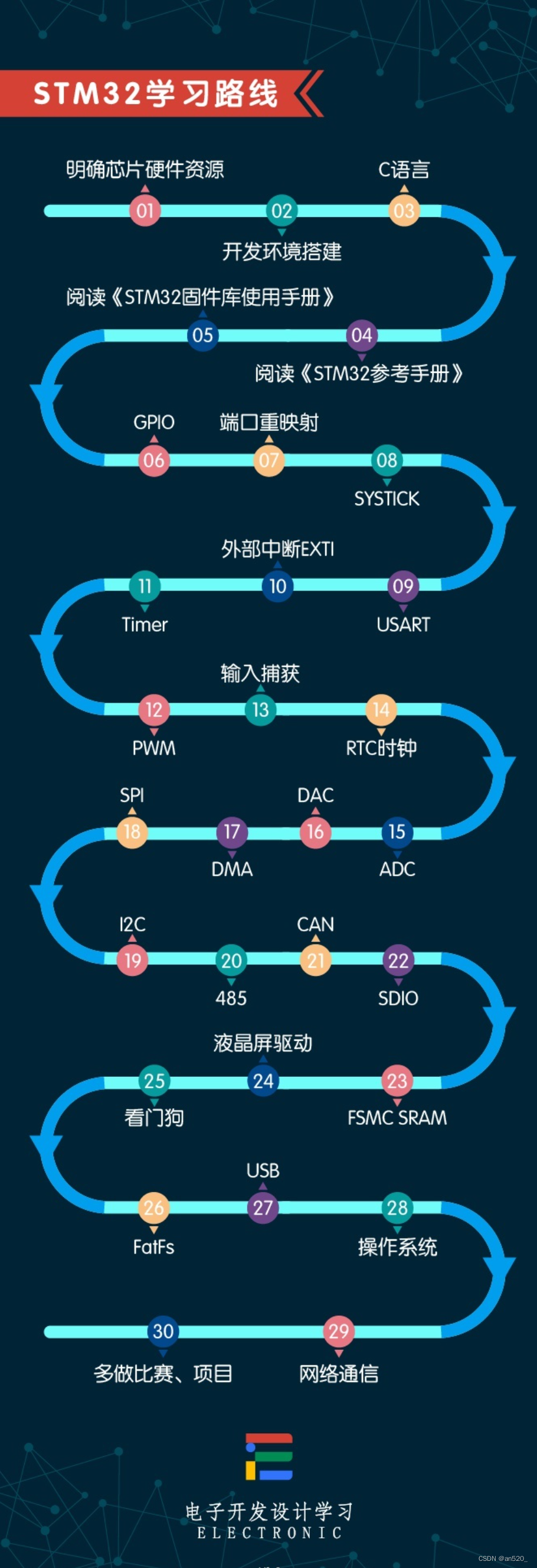 STM32学习指南：新手入门到进阶路径-CSDN博客