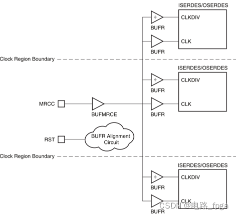 【惊喜揭秘】xilinx 7系列FPGA时钟区域内部结构大揭秘，让你轻松掌握！_bufr原语-CSDN博客