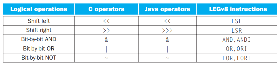 一个简单LEGv8处理器的Verilog实现【二】【指令相关基础知识与实验分析】-CSDN博客