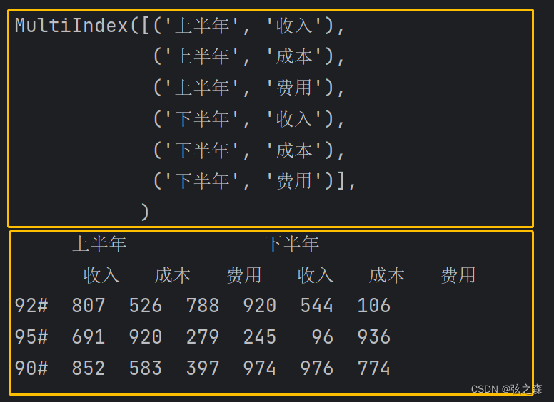 （15）dataframe多层级索引的构建创建如下图所示dataframe多级索引 Csdn博客