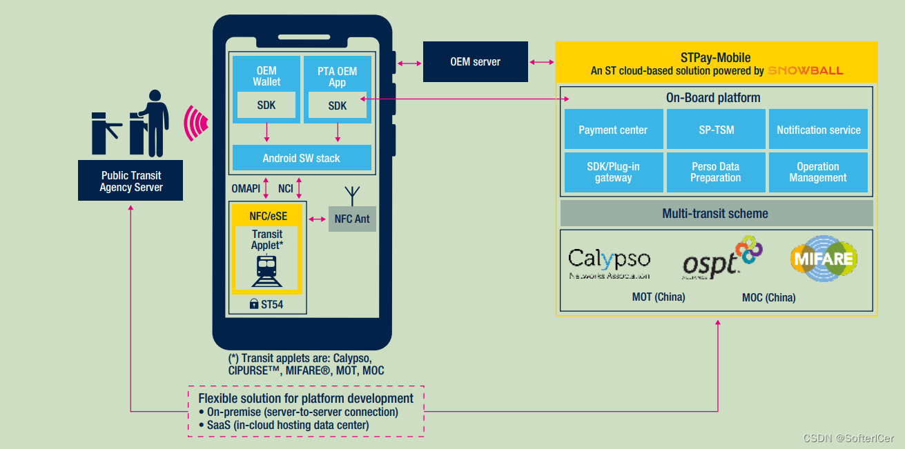 SMARTPHONE PLATFORM st解决方案_st33 esim-CSDN博客