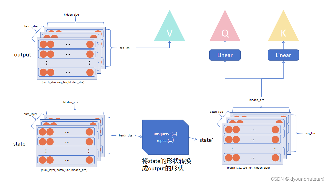 PyTorch的Seq2Seq实现_seq2seq 诗词生成 pytorch-CSDN博客