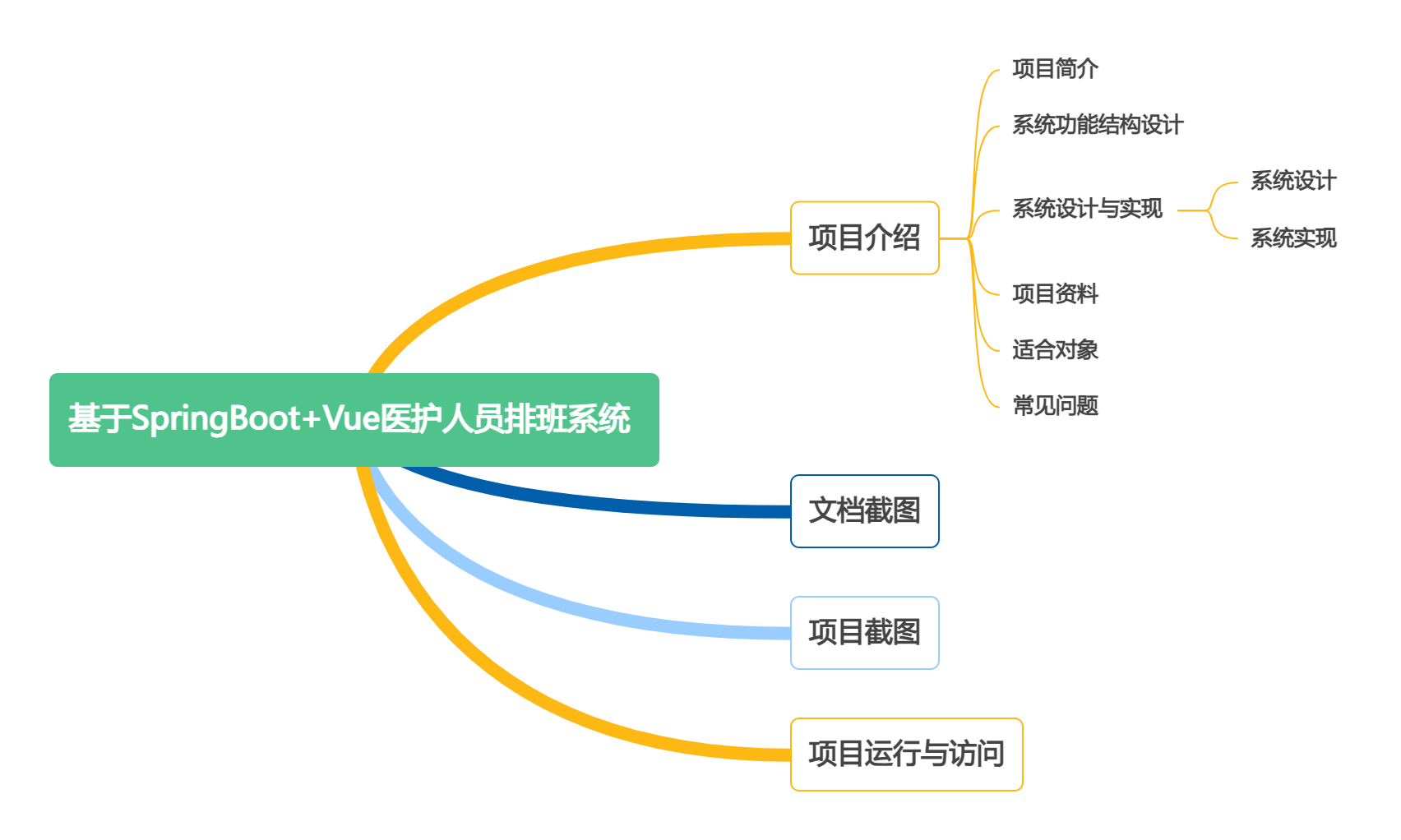 基于springbootvue医护人员排班系统的设计与实现开发 Pc端包括服务端和管理端 Csdn博客