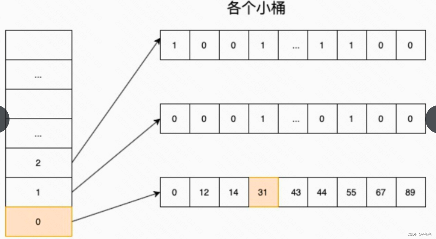 bitmap原理+性能优化实践_roaring64navigablemap-CSDN博客