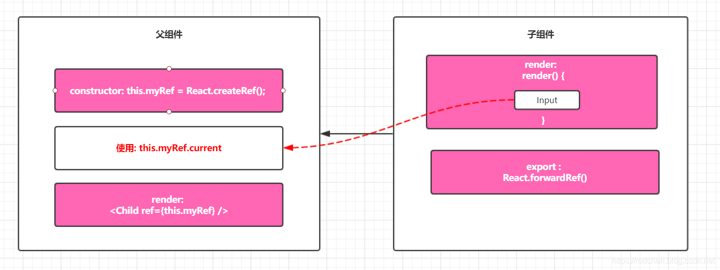 react refs_react forwardref input初始化自动获取焦点-CSDN博客