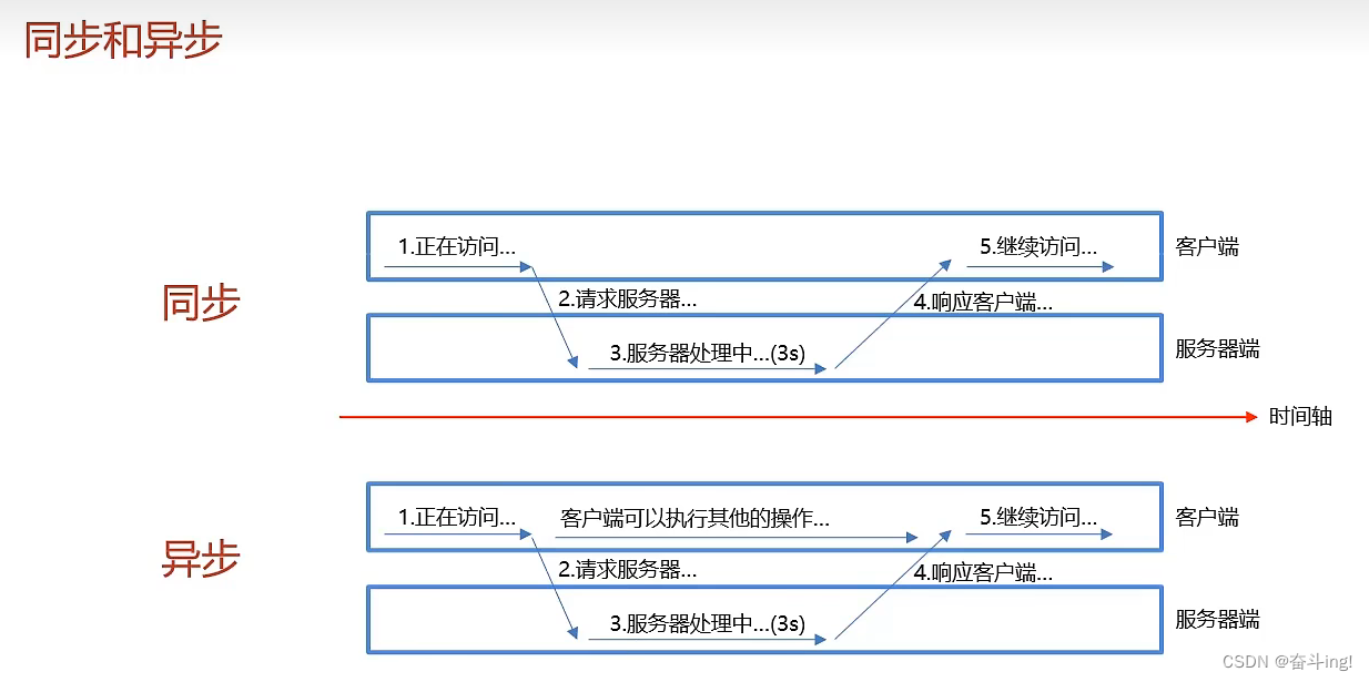 AJAX基础&&JSON基础_ajax json get demo-CSDN博客