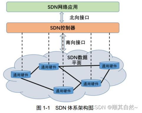 SDN：软件定义网络及其革新影响-CSDN博客