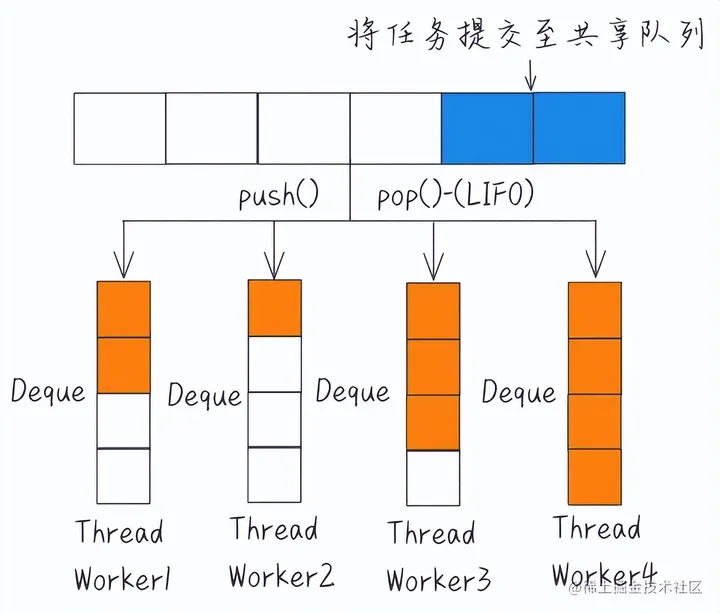 ForkJoinPool 你真的明白和用对了吗_forkjoinpool适用场景-CSDN博客
