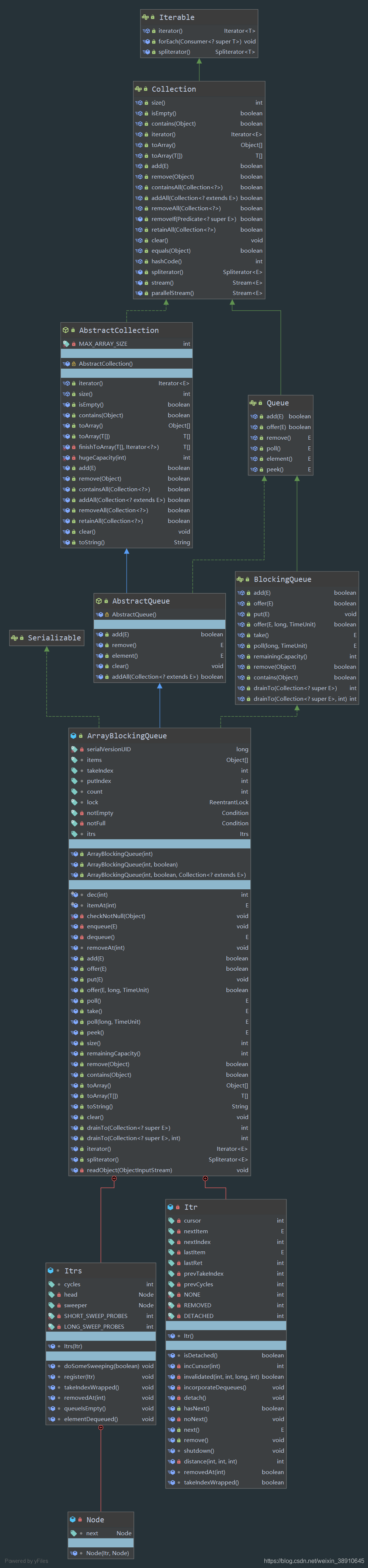 ArrayBlockingQueue_arrayblockingqueue是线程安全的吗-CSDN博客