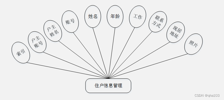 计算机毕业设计pythonuniapp吕家庄村住户信息管理小程序小程序源码lw基于uniapp的”智慧家园小程序 业主版”的设计与实现的er图 Csdn博客