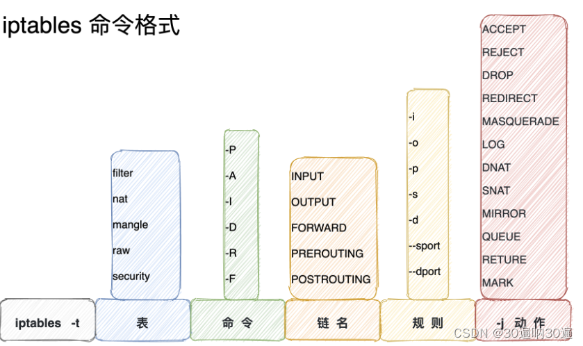 Linux防火墙之iptables_linux iptables-CSDN博客