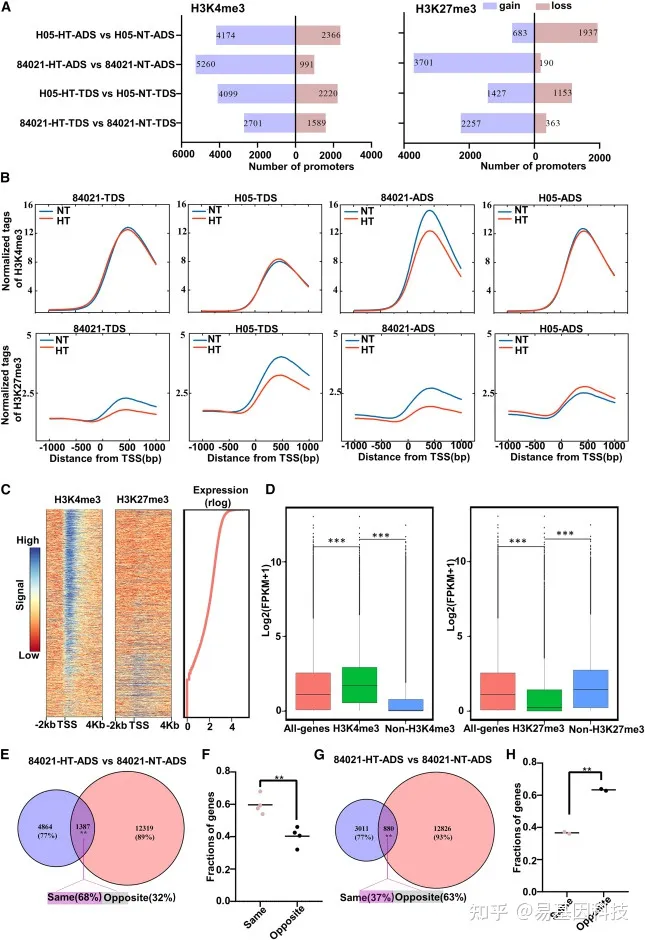 易基因：ChIP-seq揭示组蛋白修饰H3K27me3调控高温下棉花的雄性不育机制｜Plant Com_棉花绒毡层提前降解-CSDN博客